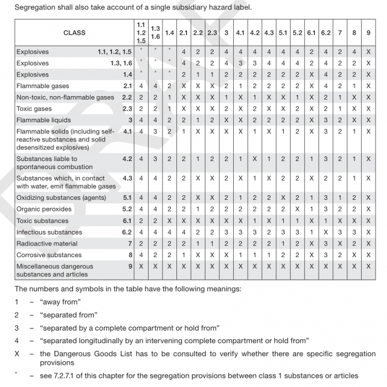 IMDG Code簡介 - lee1way